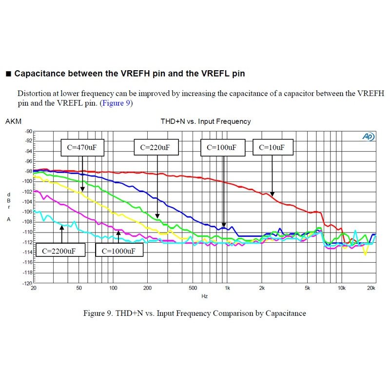 768kHz/32Bit AK4490EQ DAC, I2S/DSD input